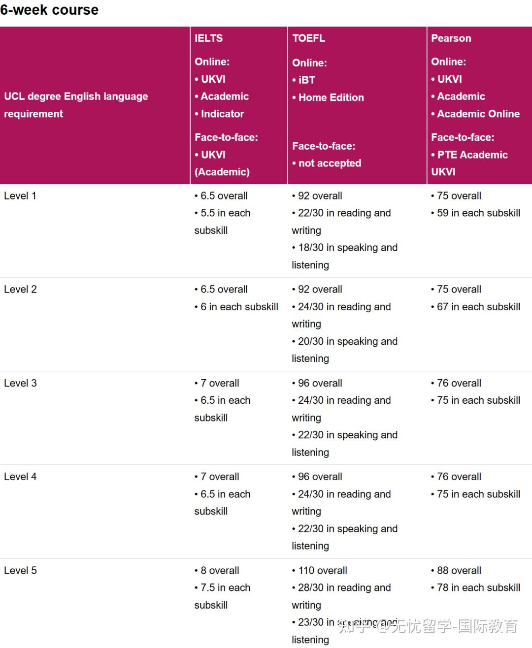 【无忧留学-留学资讯】更新：23fall UCL语言班申请规则新版，快来看（非IOE） - 知乎