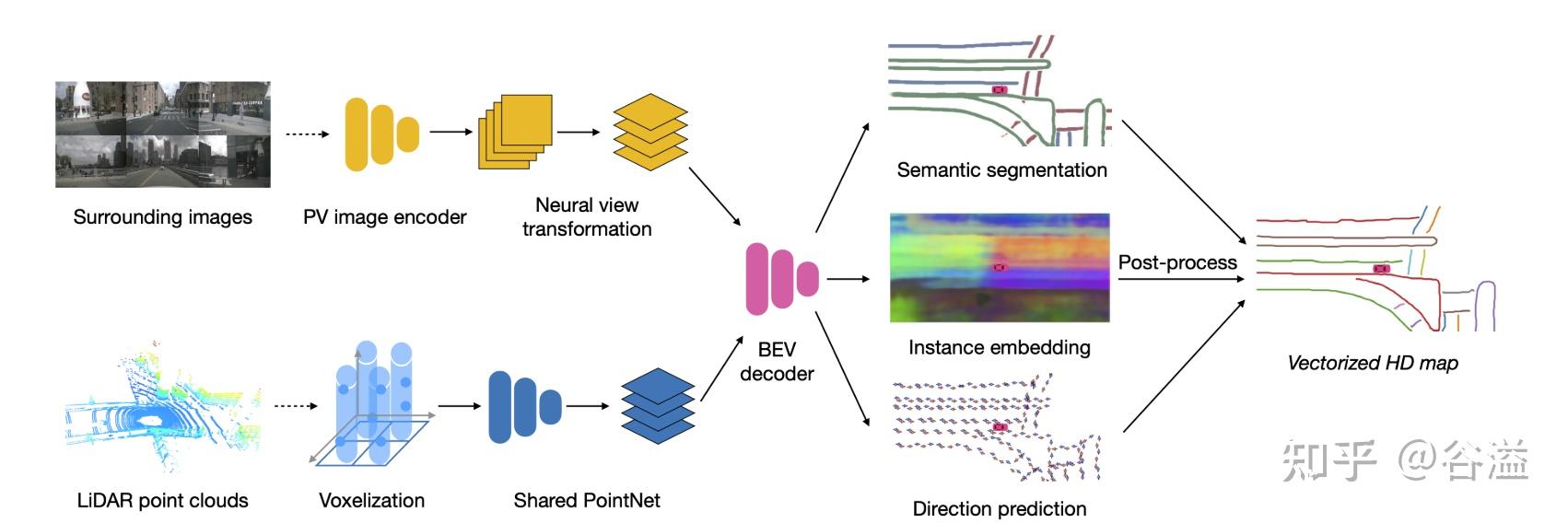 HDMapNet: An Online HD Map Construction and Evaluation Framework - 知乎