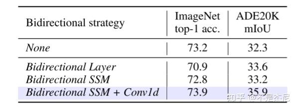 Vision Mamba: Efficient Visual Representation Learning with Bidirectional State Space Model总结 - 知乎
