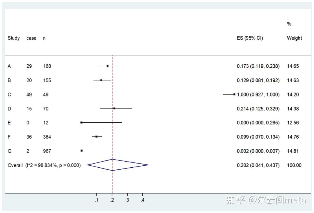 无对照组的研究，如何实现单组率的meta分析？metan还是metaprop - 知乎