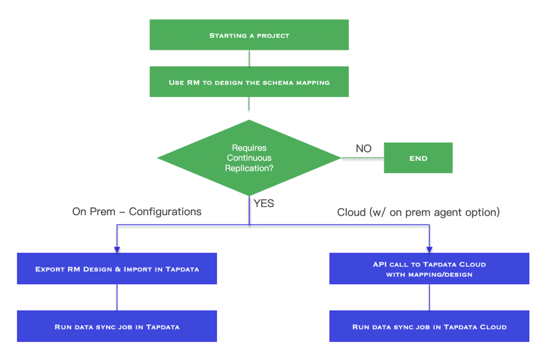 无缝集成 MongoDB Relational Migrator，Tapdata 提供关系型到 MongoDB 实时迁移优化方案 - 知乎