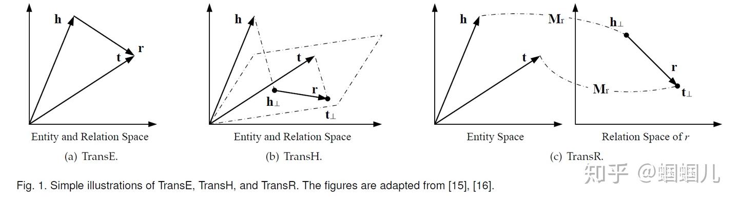 【知识图谱】Knowledge Graph Embedding: A Survey - 知乎