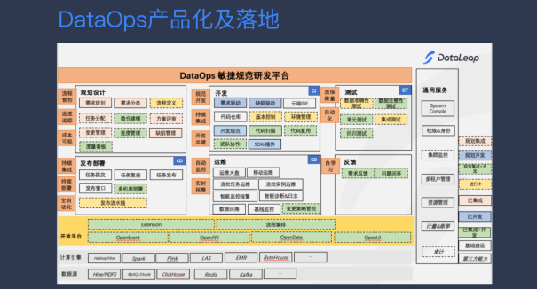 字节跳动基于DataLeap的DataOps实践 - 知乎