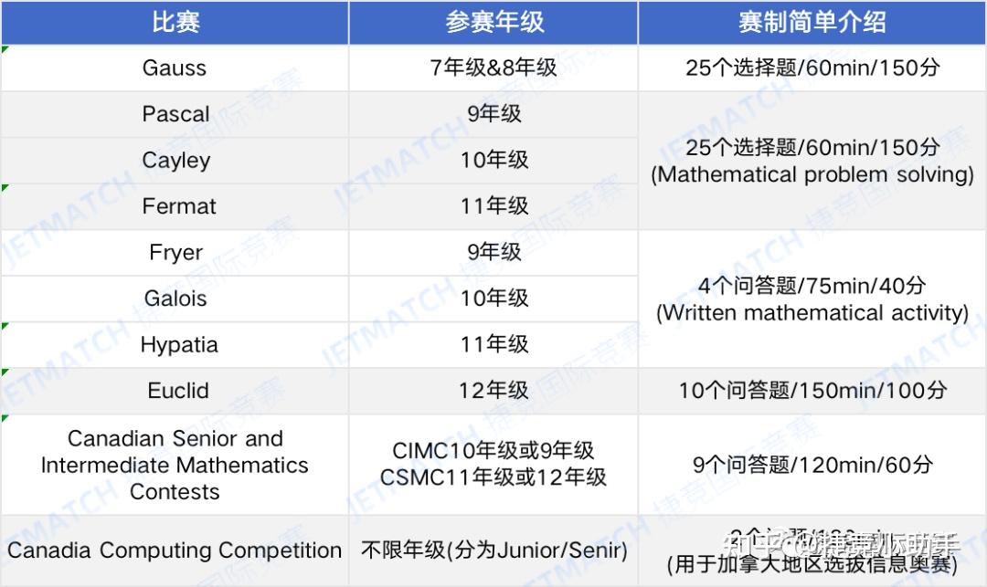 加拿大｜Pascal, Cayley and Fermat 数学竞赛介绍（PCF） - 知乎