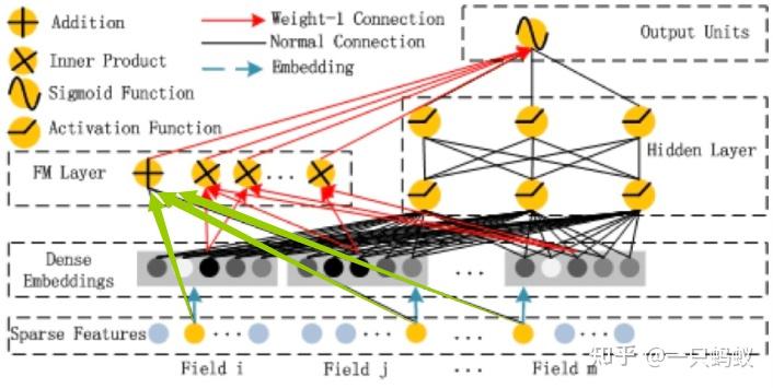 TensorFlow实现DeepFM - 知乎