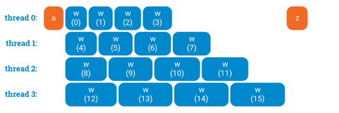 OpenMP pragma omp parallel for schedule(dynamic)简单测试 - 知乎