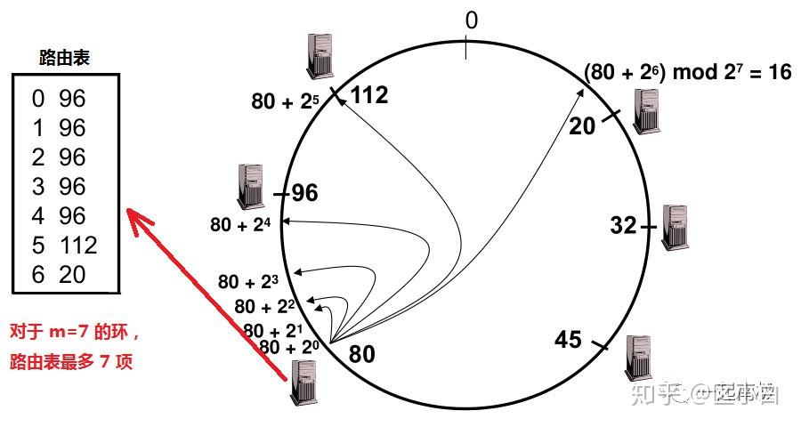 分布式哈希表上篇 - 知乎