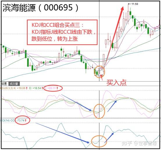 神奇指标战法：“CCI+KDJ”双剑合璧 - 知乎