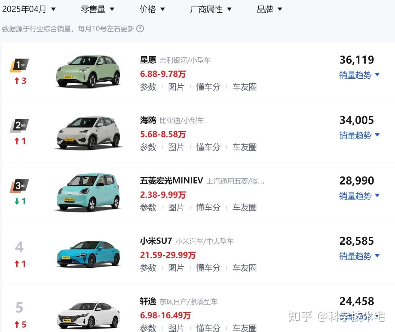 超过特斯拉Model Y！小米SU7上月成10万元以上车型销量第一！ - 知乎