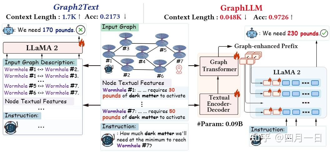 读论文||GraphLLM: Boosting Graph Reasoning Ability of Large Language Model ...