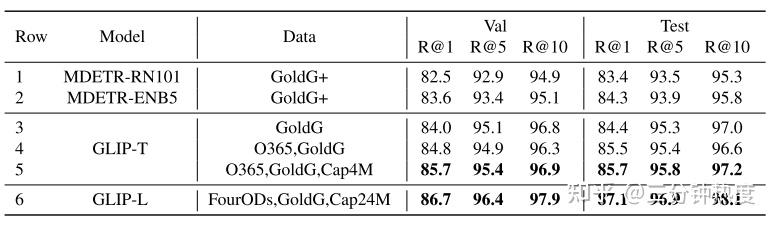 十分钟解读GLIP：Grounded Language-Image Pre-training - 知乎