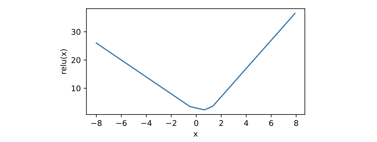 关于ReLU的一些学习 - 知乎