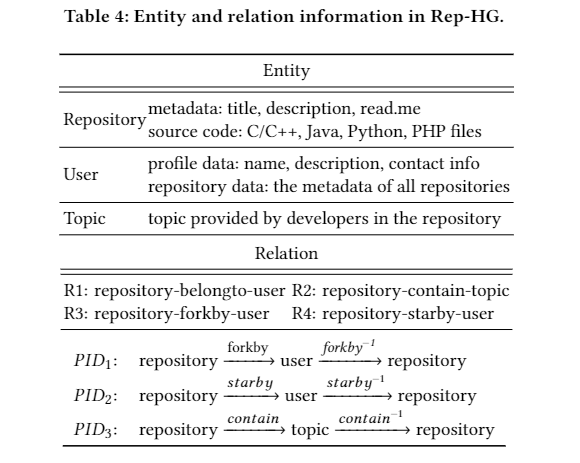 论文笔记 KDD22 | Rep2Vec: Repository Embedding via Heterogeneous Graph Adversarial Contrastive ...