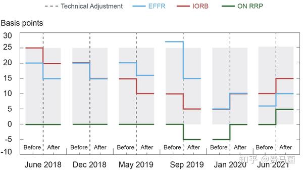 美国基准利率体系——EFFR - 知乎