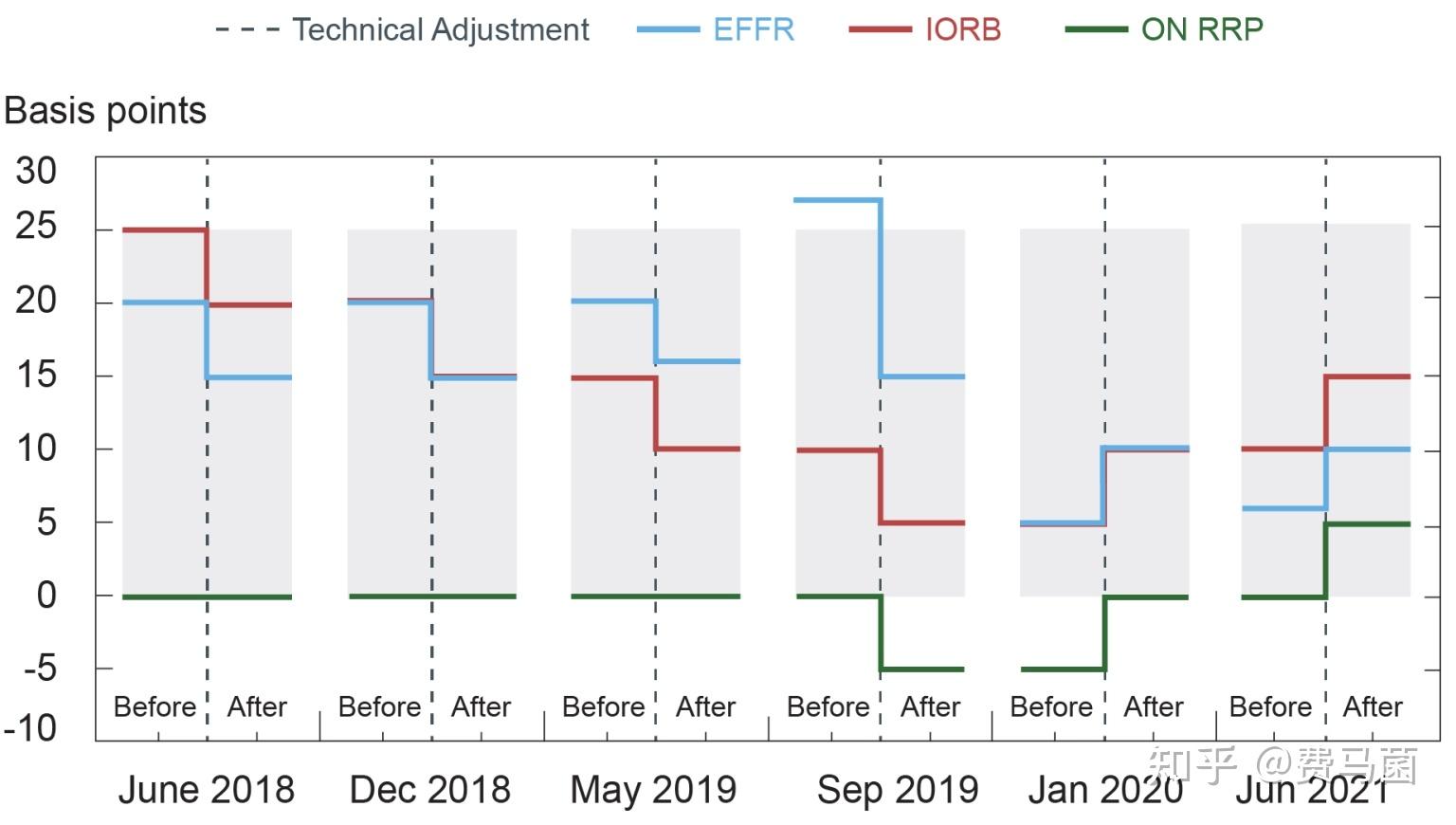 美国基准利率体系——EFFR - 知乎