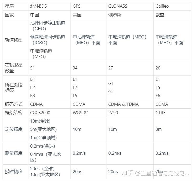 关于GNSS技术介绍（一） - 知乎