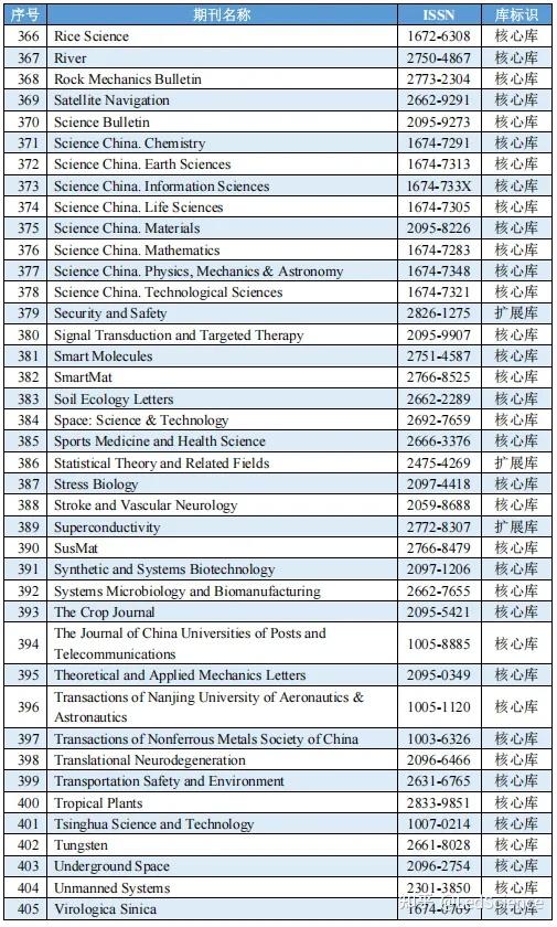 CSCD核心目录（2025-2026）重磅发布！附完整名单 - 知乎