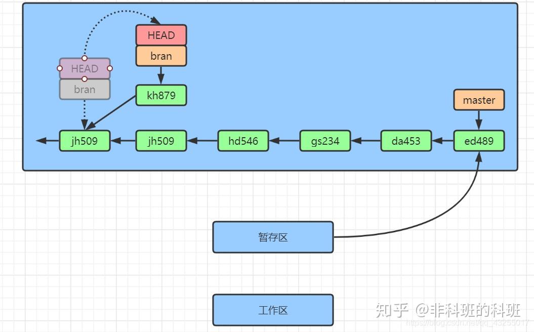 图解Git操作，一篇就够 - 知乎