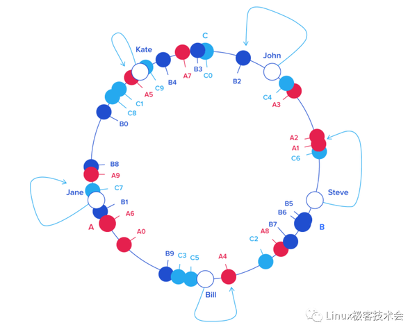 Hash、分布式Hash与一致性哈希（Consistent Hashing）介绍 - 知乎