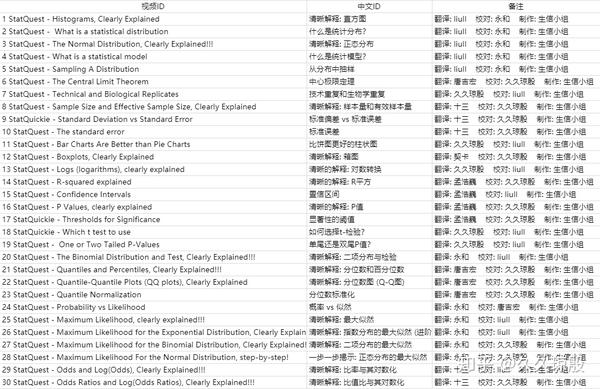 StatQuest with Josh Starmer 来到中国啦 - 知乎
