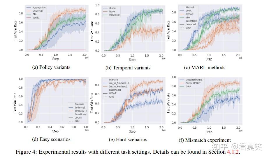 强化学习论文阅读笔记（2）UPDeT: Universal Multi-agent RL via Policy Decoupling with ...