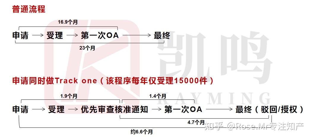 什么是优先审查(Track one)？ - 知乎