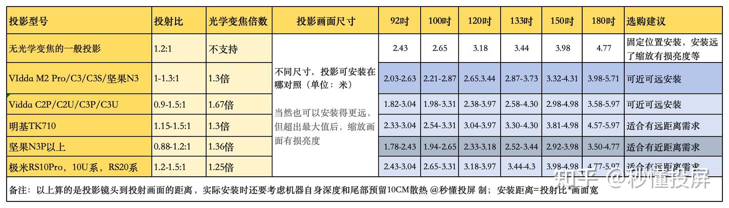 再次伟大！极米RS 20 Pro Max深度测评：高亮+光变移轴+杜比+MT9681大满配投影仪；附RS20 Ultra全系升级盘点 - 知乎
