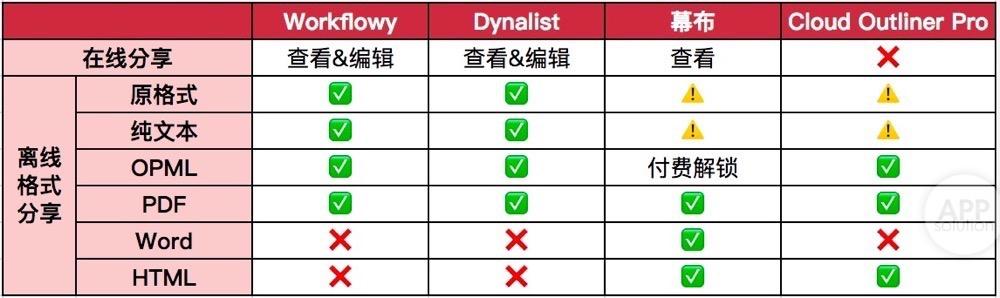 想让思路不再混乱？拿好这 4 款大纲工具（深度评测） - 知乎
