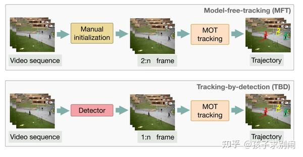 基于检测跟踪框架的多行人跟踪综述 - 知乎
