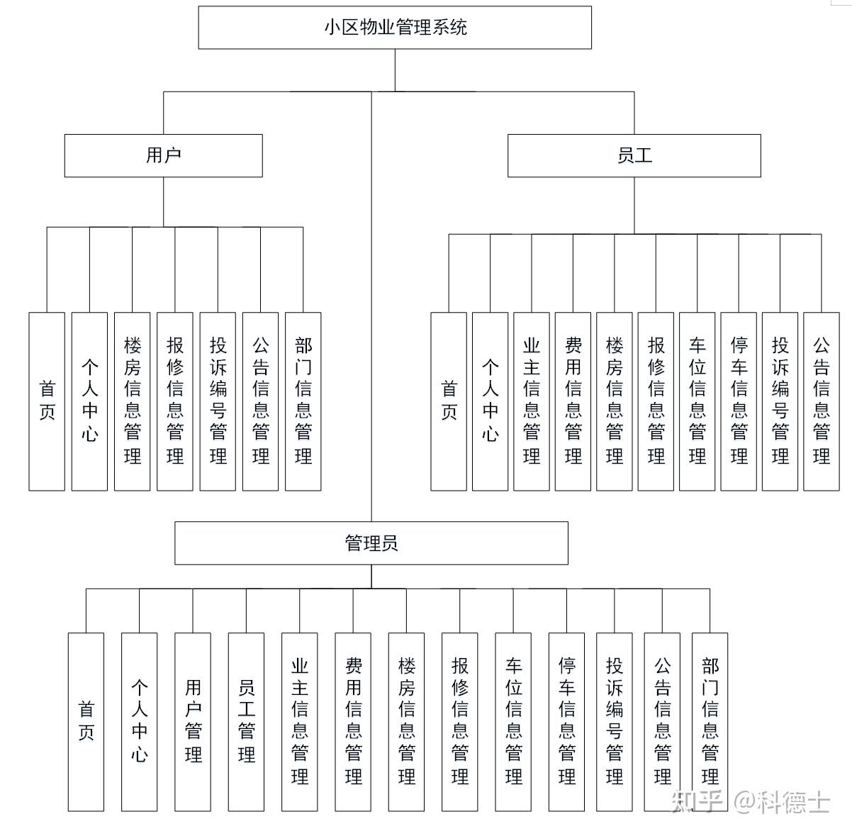 基于springboot的“小区物业管理系统”的设计与实现（源码数据库文档ppt 知乎 