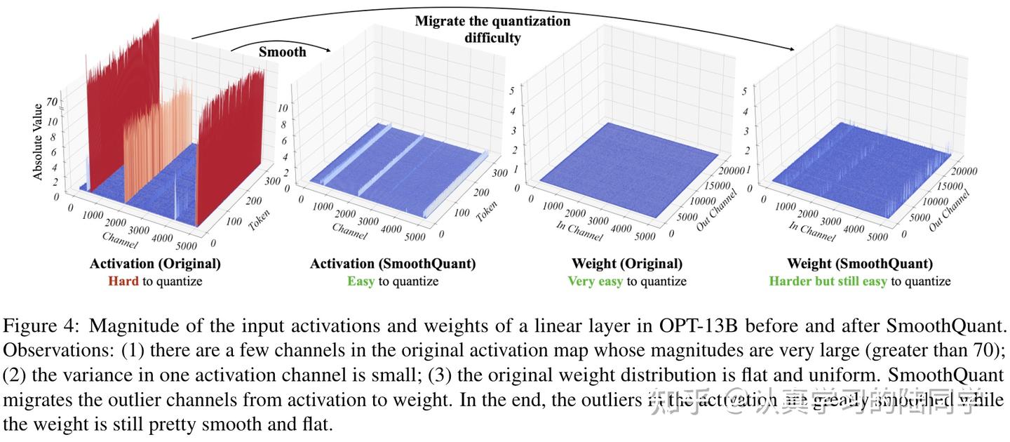 [LLM量化] LLM.int8(), GPTQ, SmoothQuant, AWQ, SqueezeLLM, ATOM, OmniQuant - 知乎