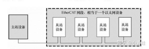【EtherCAT】2.EtherCAT协议 - 知乎