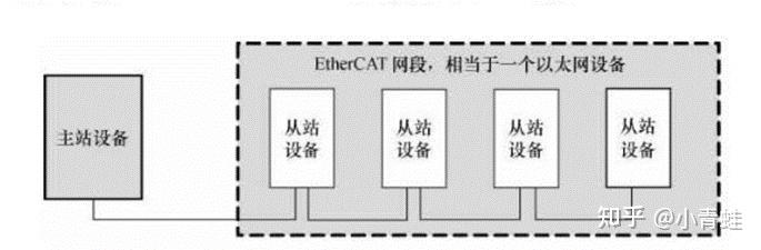 【EtherCAT】2.EtherCAT协议 - 知乎