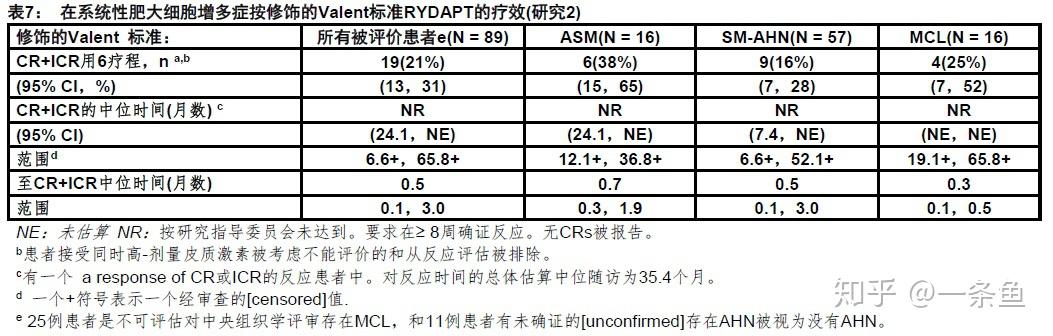 米哚妥林(Rydapt，midostaurin)FDA官方说明书 - 知乎
