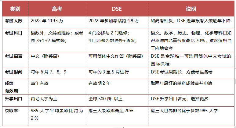 一文读懂 | 香港DSE对比内地高考，有哪些优势？ - 知乎
