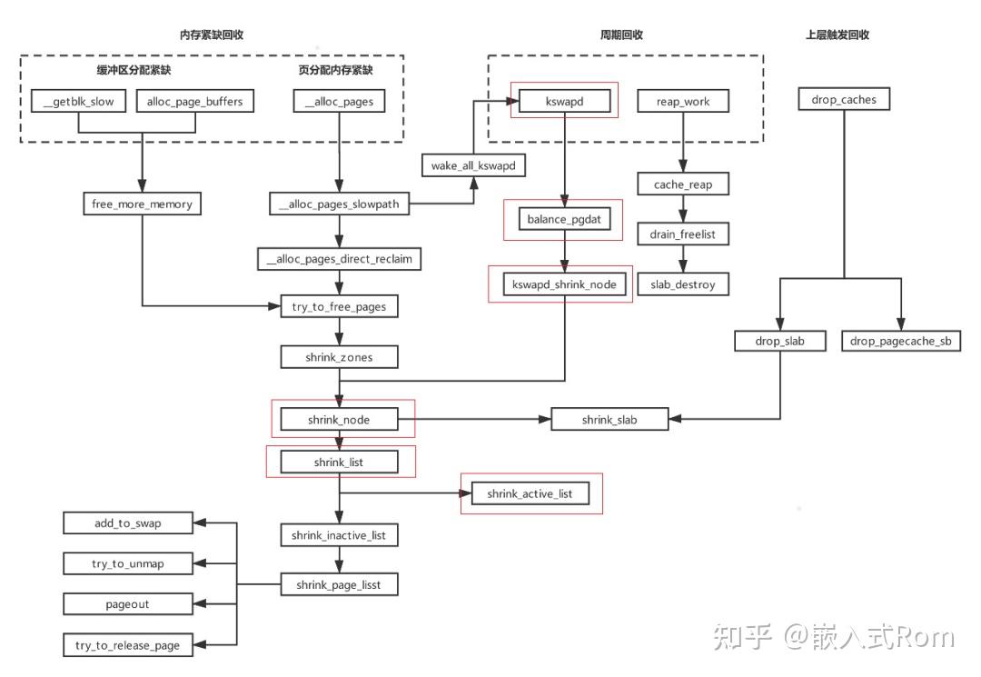 浅析Linux内核脏页回写机制 - 知乎
