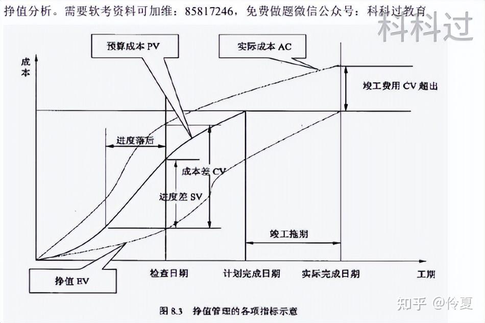 不许不会算！系统集成管理工程师计算题全攻克之成本管理计算 - 知乎