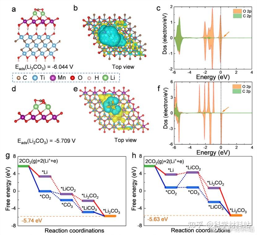 燕山大学彭秋明团队，CEJ：电子结构和电荷转移途径调控助力超长寿命Li-CO2电池 - 知乎