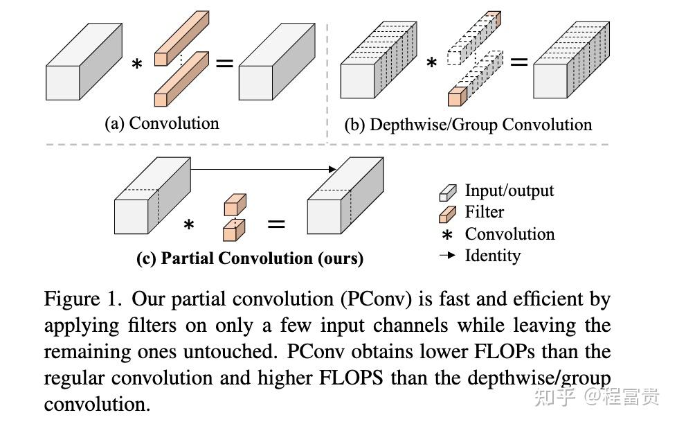 Run, Don't Walk: Chasing Higher FLOPS for Faster Neural Networks - 知乎