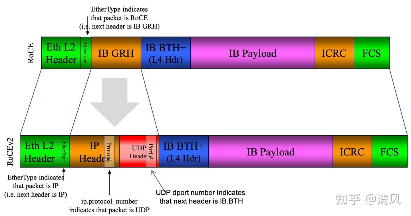 RoCEv2协议中ICRC字段的计算 - 知乎
