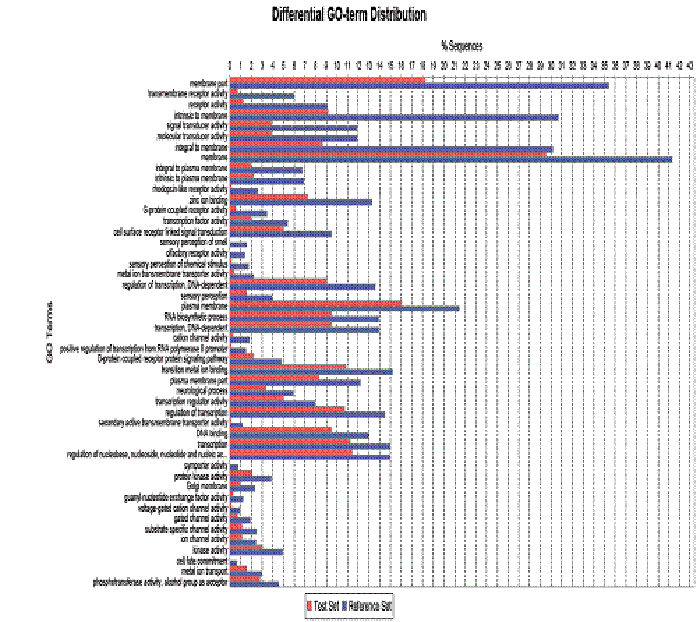 Gene Ontology(GO)简介与使用介绍 - 知乎