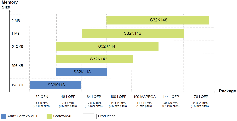 【S32K on Echoes】 车规级芯片 S32K1xx 简介与方案建立 - 知乎