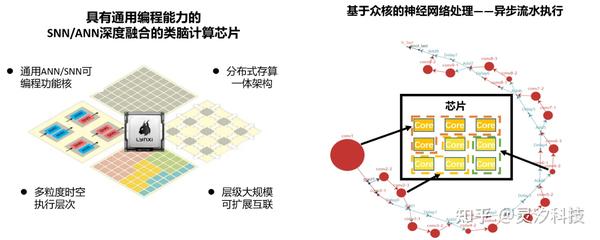 类脑芯片技术简介 - 知乎