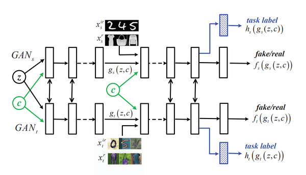 结合GAN的零次学习（zero-shot learning） - 知乎