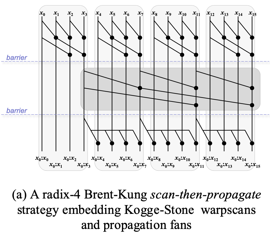 高效CUDA Scan算法浅析 - 知乎