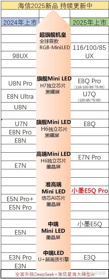 海信新品E5Q Pro来了，简单聊聊这款新品在海信电视产品天梯图里的大概位置 - 知乎