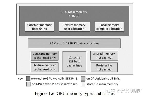CUDA 学习记录1：GPU 核函数以及硬件介绍 - 知乎