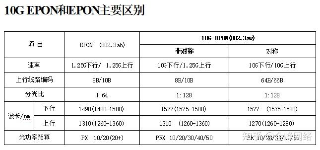 EPON、GPON有何区别，哪个更好？ - 知乎