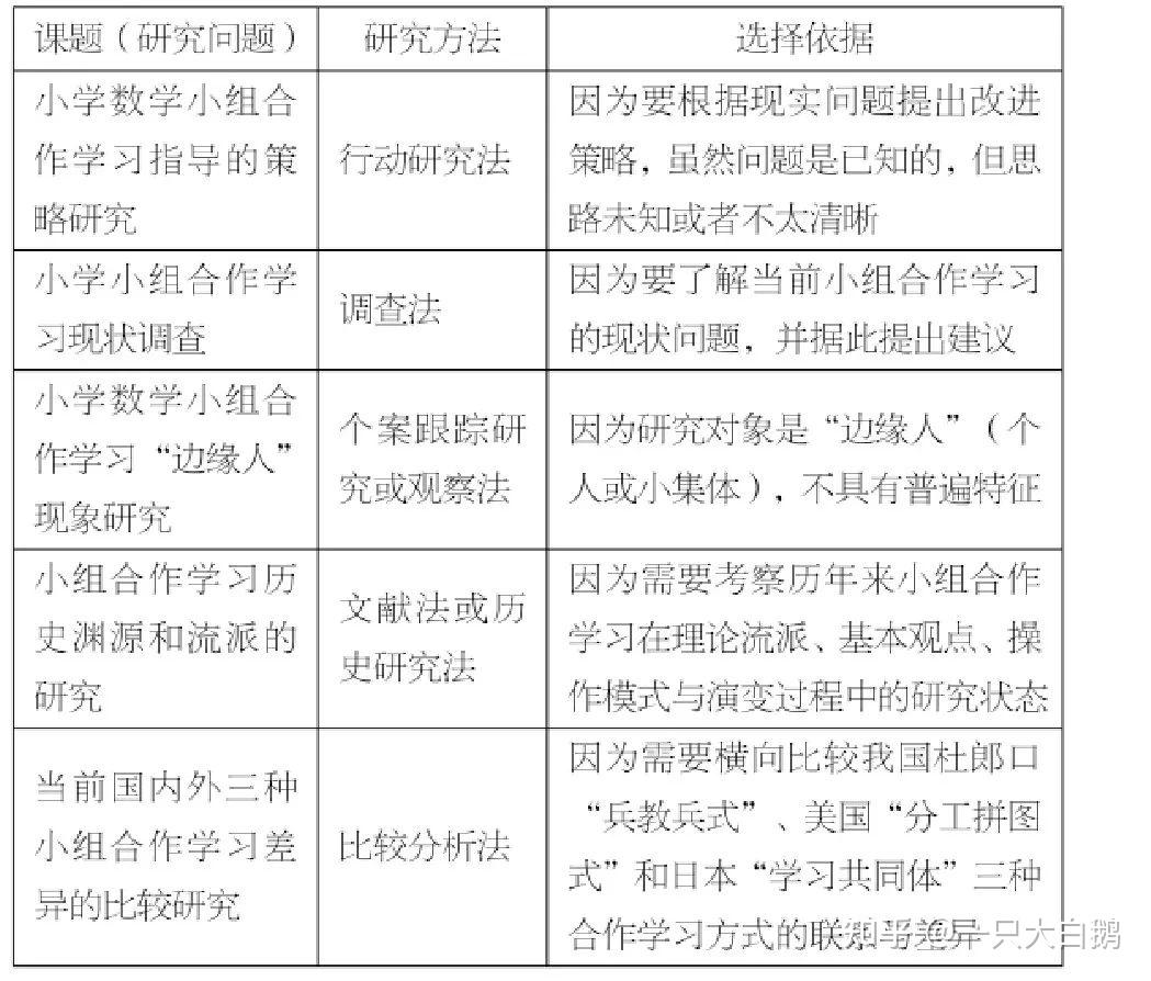课题研究中如何找到合适的研究方法？ - 知乎