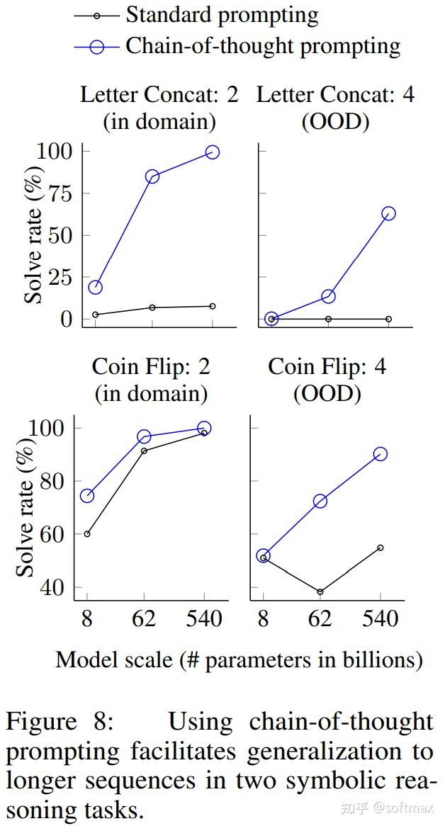 NIPS2022论文《Chain-of-Thought Prompting Elicits Reasoning in Large ...